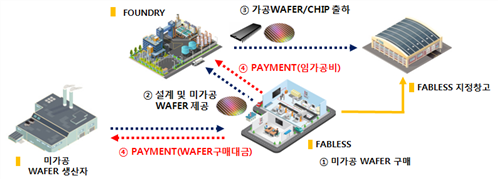 TOPIC 2. 팹리스(Fabless) 업체의 거래 및 생산흐름 : 네이버 블로그