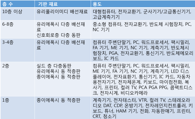 (VSS) 다층 PCB의 기판재료 및 용도 : 네이버 블로그