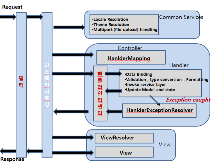 [spring]spring mvc request 라이프 주기 : 네이버 블로그