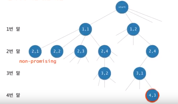 [Inflearn]N Queens, 백트래킹 : 네이버 블로그