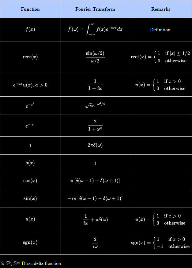 푸리에 변환 표 (Fourier Transform Table) : 네이버 블로그