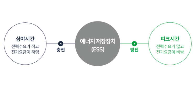 ESS , Redox Flow Battery : 네이버 블로그