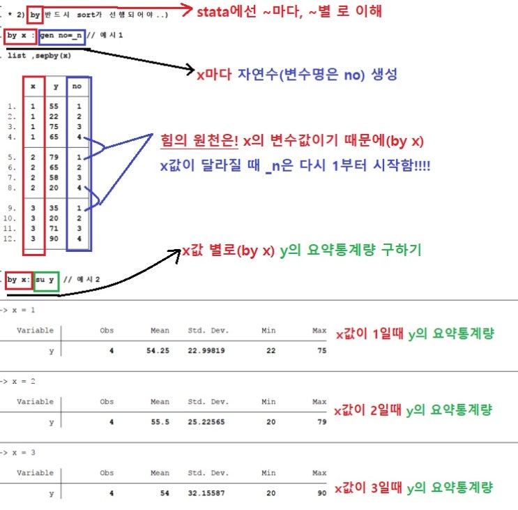 [Stata] 순서를 정렬하는 sort, 힘의 원천인 by, 이 둘을 합친 bysort : 네이버 블로그