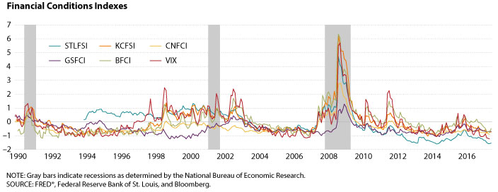 금융시장 상태 지수(Financial Conditions Indexes) : 네이버 블로그
