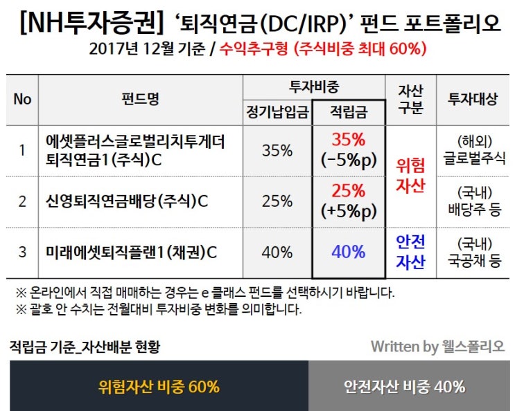 2017년 12월 NH투자증권 퇴직연금펀드 포트폴리오 (DC / IRP) : 네이버 블로그