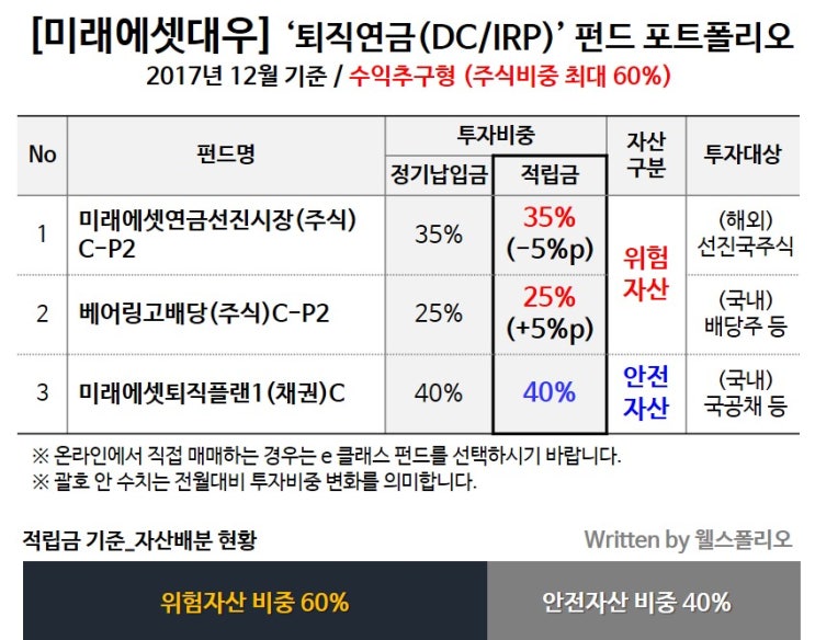 2017년 12월 미래에셋대우 퇴직연금펀드 포트폴리오 (DC / IRP) : 네이버 블로그