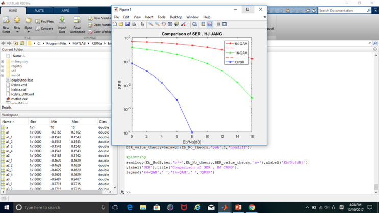 comparison of QPSK, 16-QAM, 64-QAM ser curver through matlab simulation ...
