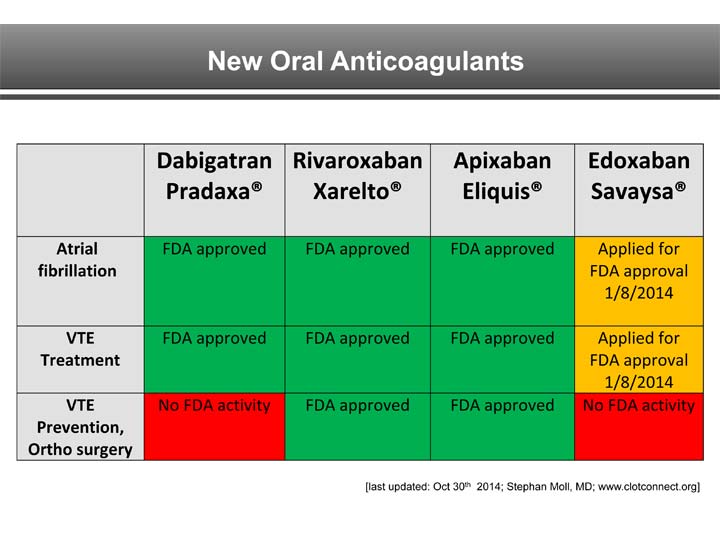열정♡임상: 새로운 경구 항응고제 [NOAC - New oral Anticoagulants] 다비가란트·아픽사반·리바록사반 ...