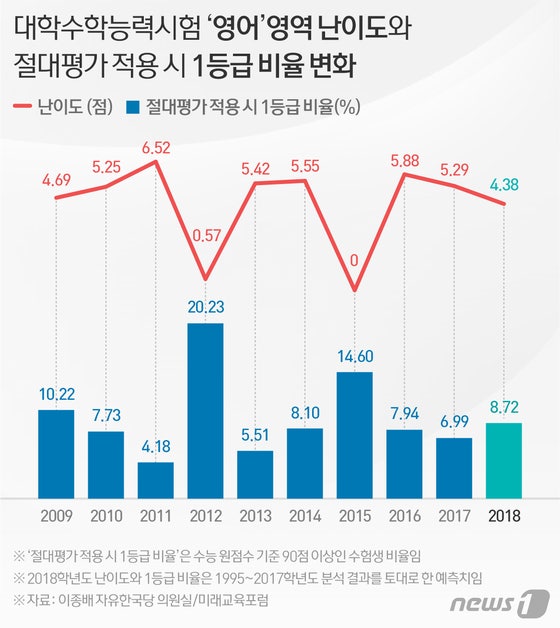 불당동 고등수학전문학원 하이매쓰수학전문학원 수능영어 절대평가 도입난이도 따라 1등급 비율 극과 극 네이버 블로그