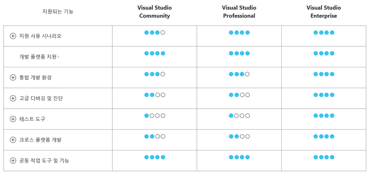 Visual Studio 2017 제품 비교 : 네이버 블로그