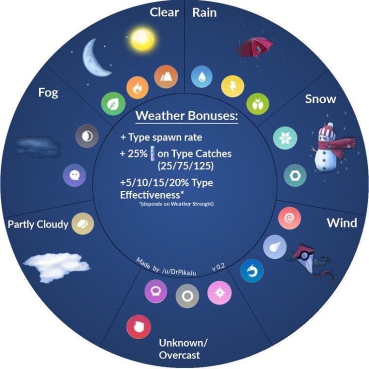 [포켓몬GO] 포켓몬고 업데이트 - 날씨에 따른 포켓몬 공략 : 네이버 블로그