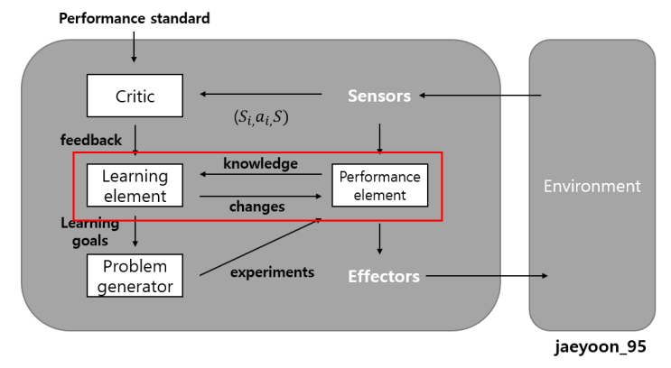 [인공지능 기초]18.Learning from Examples(1) : 네이버 블로그