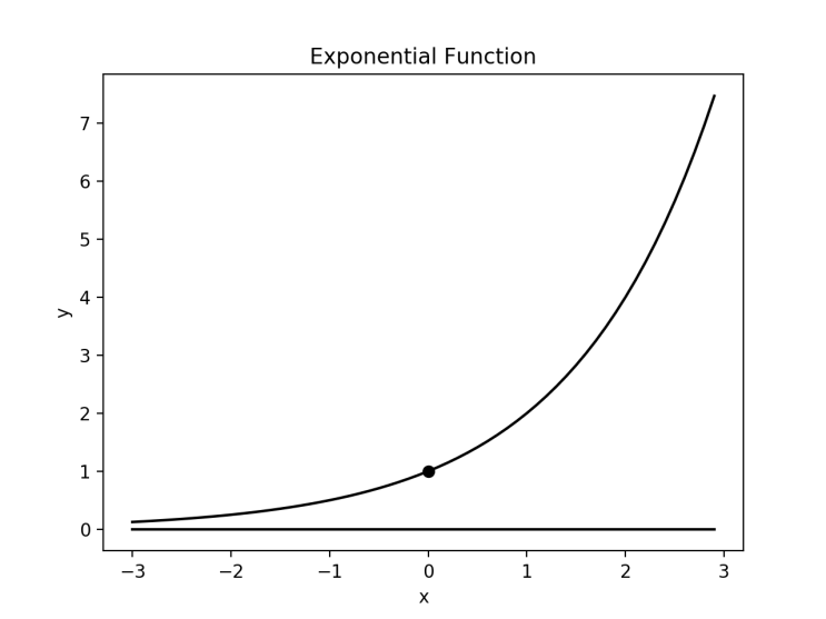 지수함수 (Exponential Function)-python : 네이버 블로그