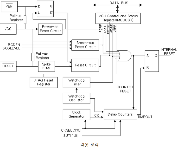 [AVR]ATmega128A 특징과 구조(5) : 네이버 블로그
