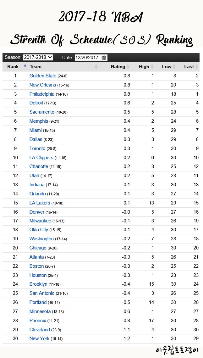 2017-18 NBA Strength of Schedule 랭킹 : 네이버 블로그
