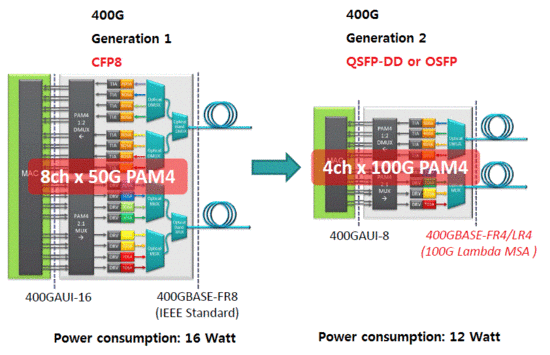400G CFP8, QSFP-DD, OSFP - 제품 구성 : 네이버 블로그