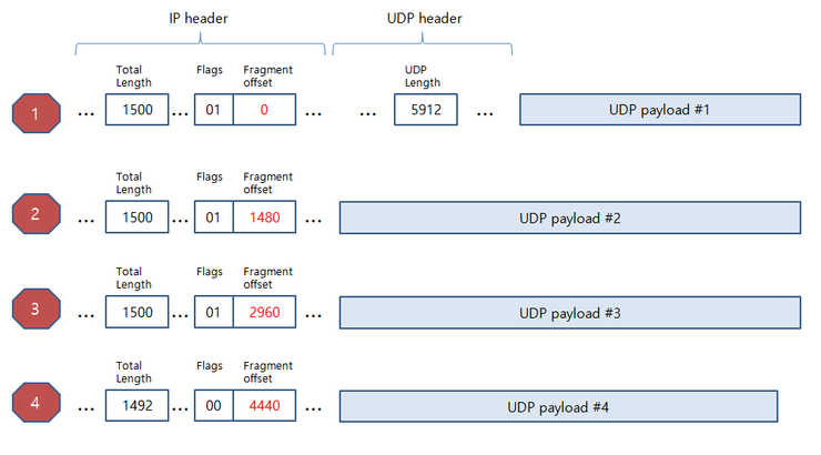 [UDP] fragment 된 UDP 패킷의 구조 : 네이버 블로그