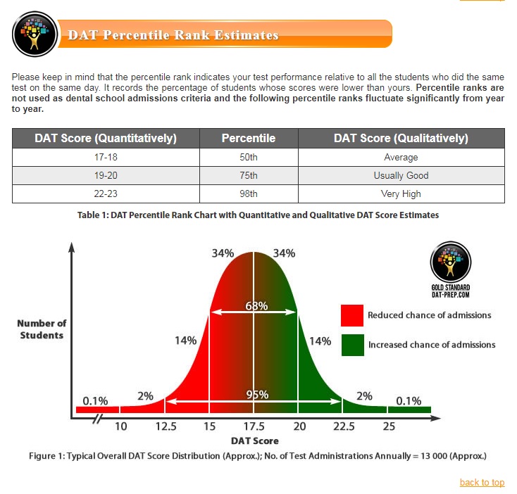 각 미국치대의 2016년 DAT 점수? : 네이버 블로그