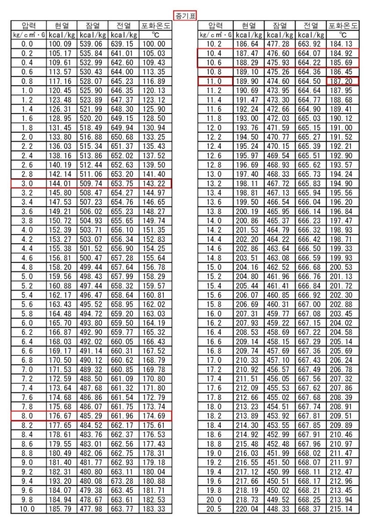증기표 및 증기표를 읽는법 포화증기표 포화증기 비중량표 네이버 블로그