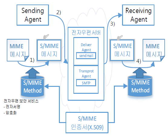 이메일 보안 기술(2) - S/MIME(Secure MIME) : 네이버 블로그