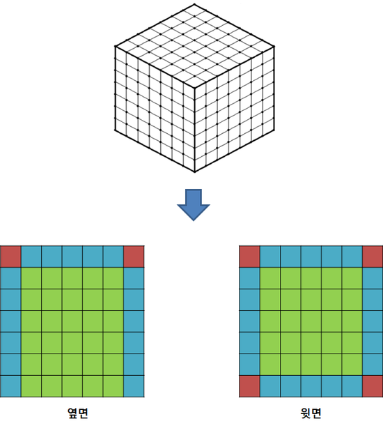 BOJ 1041 - 주사위 : 네이버 블로그