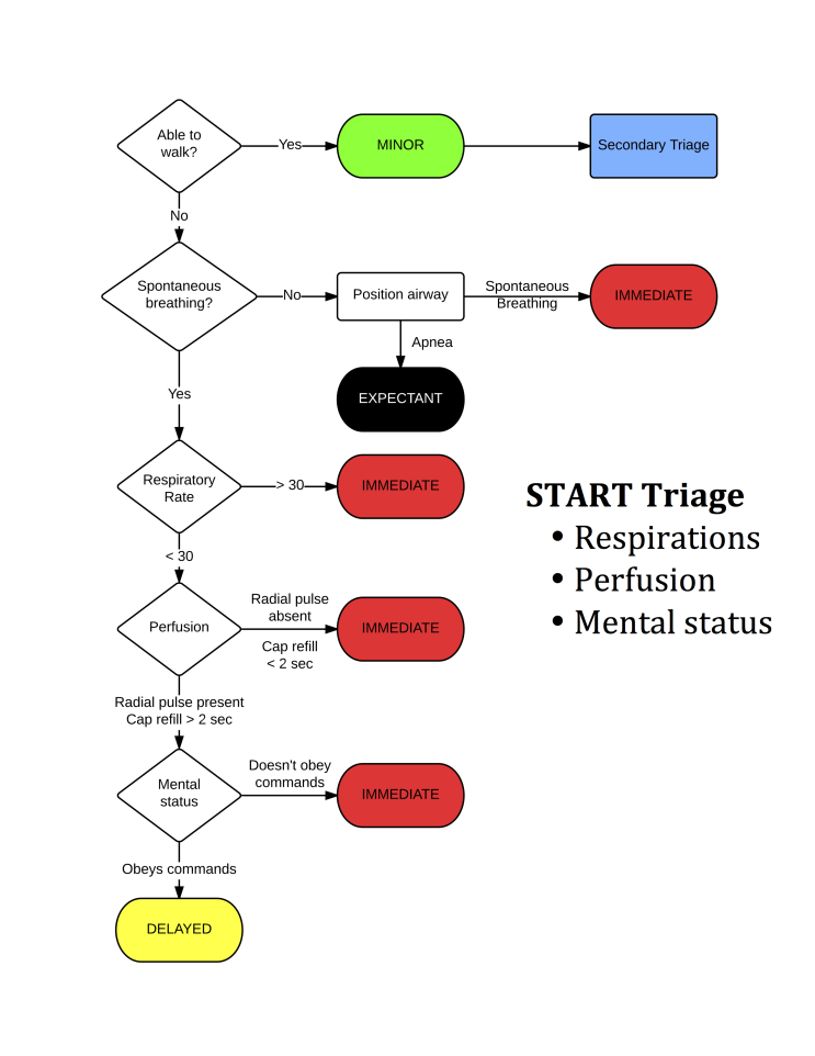 119구급대원이 말하는 다수 사상자 / 대량 사상자, Mass Casualty Incident (다중이용업소/노유자시설/의료시설 ...
