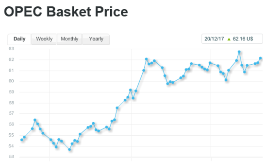 유가 동향 - 2017년 12월 3주 - OPEC의 출구전략 논의 확산 : 네이버 블로그
