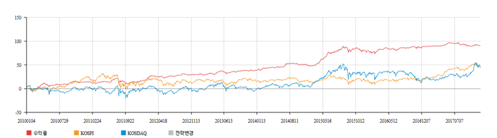 PBR(Price to book ratio,주가순자산비율) 의미 및 투자전략 : 네이버 블로그
