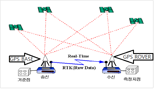 RTK GPS 원리 살펴보기 (Real Time Kinematic, GPS) : 네이버 블로그
