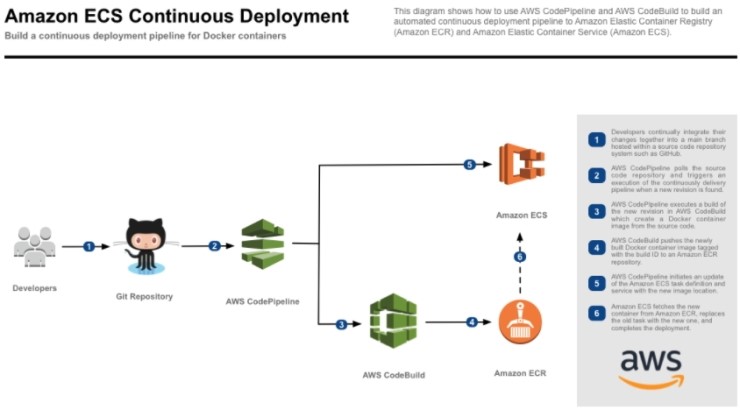 [소스] ECS Reference Architecture: Continuous Deployment : 네이버 블로그