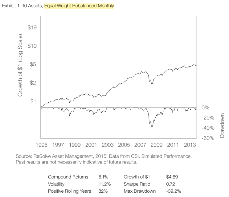 Adaptive Asset Allocation -2- : 네이버 블로그