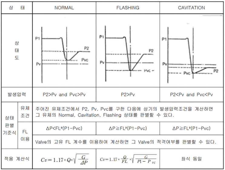Liquid Chocked Flow / Cavitation / Flashing : 네이버 블로그