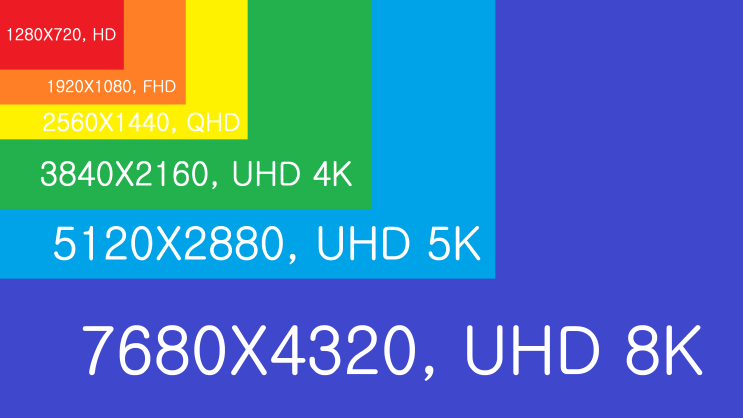 HD, FHD, QHD, UHD(4K) 간단비교 : 네이버 블로그