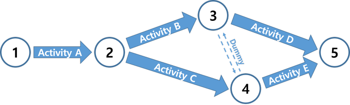 ADM (Arrow Diagram Method) : 네이버 블로그