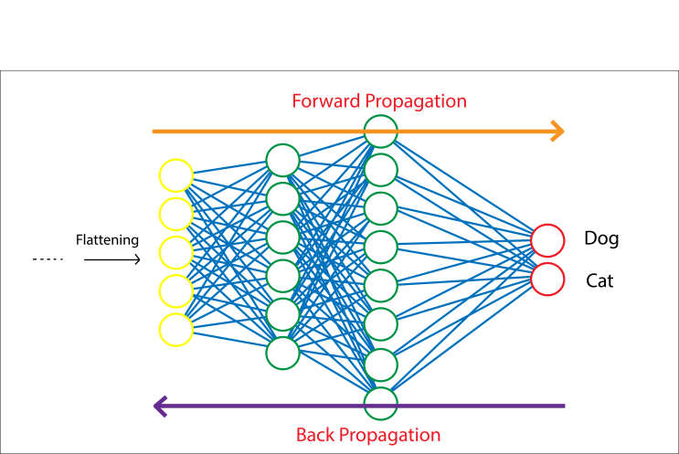 Convolutional Neural Network란? #6 Full Connection : 네이버 블로그