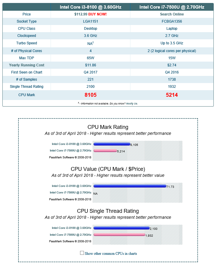 인텔 i3-8100 CPU 와 i7-7500U CPU 성능 비교 : 네이버 블로그