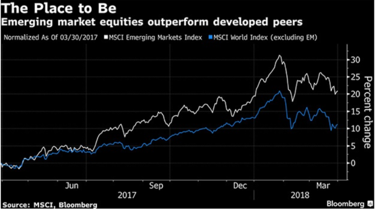 18-04-03 IB 15 곳을 Bloomberg가 survey한 결과, 올해 말까지 앞으로 8개월 동안 1 순위 투자처는 ...