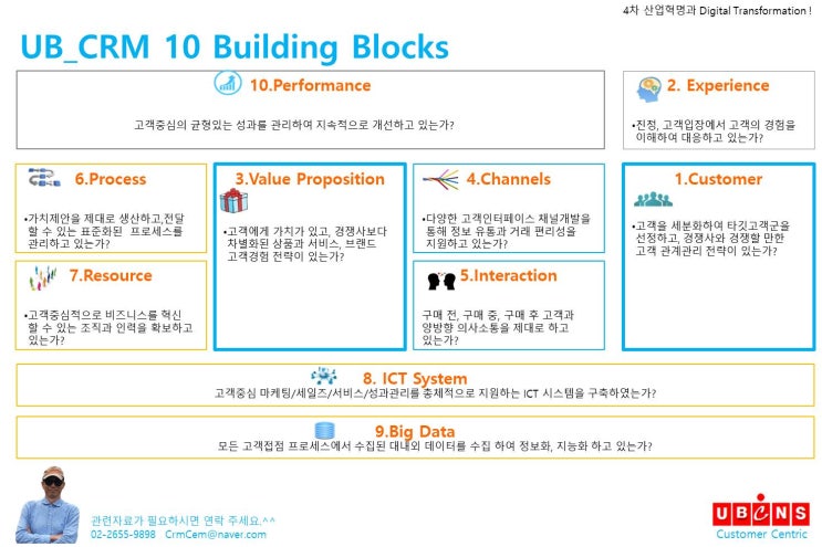 UB CRM 10 Building Blocks : 네이버 블로그
