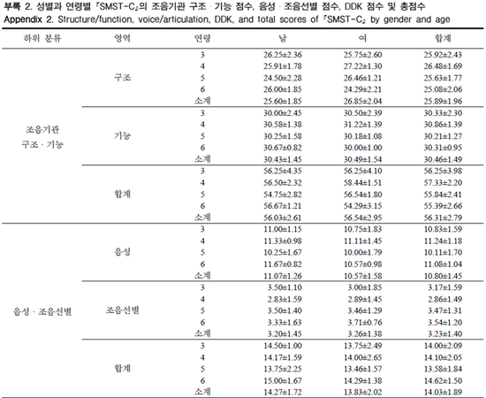 분당 언어치료키드카 언어발달연구소 아동용 조음기관 구조 및 기능 선별검사 제작을 위한 학령전기 아동 대상 예비조사