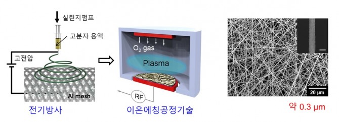 헤파필터 비효율 극복 나노섬유 미세먼지 필터 개발 네이버 블로그