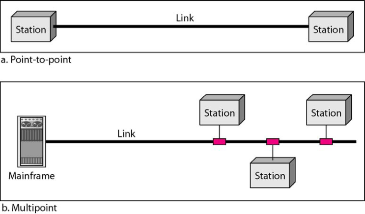 [데이터통신/Data Communications] #2. Networks, Topology, The Internet : 네이버 블로그