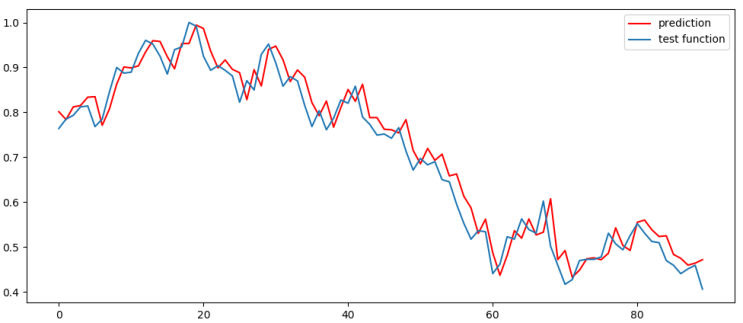 딥러닝 주식분석 Pytorch - LSTM stock forecasting 결과(딥러닝을 이용한 주식가격 예측) : 네이버 블로그