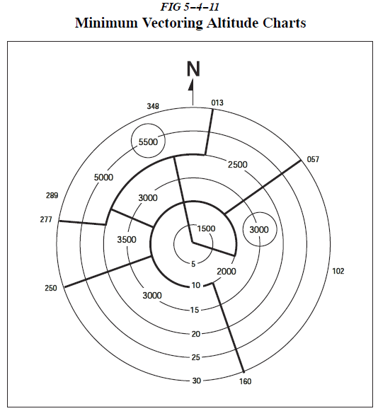 Minimum Vectoring Altitudes, MVA [AIM] : 네이버 블로그