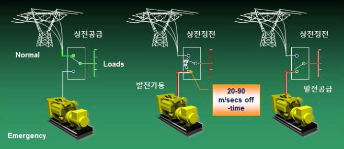 CTTS (Closed Transition Transfer Swithes) 무정전 절체 솔루션 : 네이버 블로그