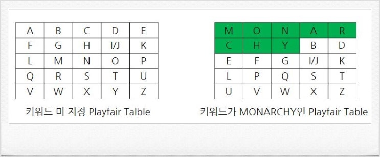 암호 기법 - 3. 다중치환기법(Playfair 알고리즘) : 네이버 블로그