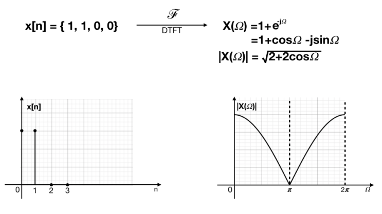 [Seop's 강의노트] 이산신호처리 _ DFT, Zero Padding : 네이버 블로그