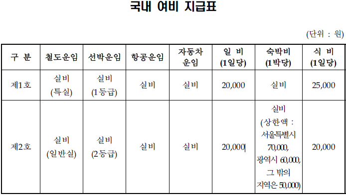 출장비 국내 관외 출장 여비 지급 자차를 이용한 경우의 여비 지급 네이버 블로그
