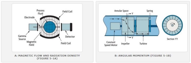 오메가엔지니어링 - 코리올리 유량계의 적용 및 설치 : 네이버 블로그