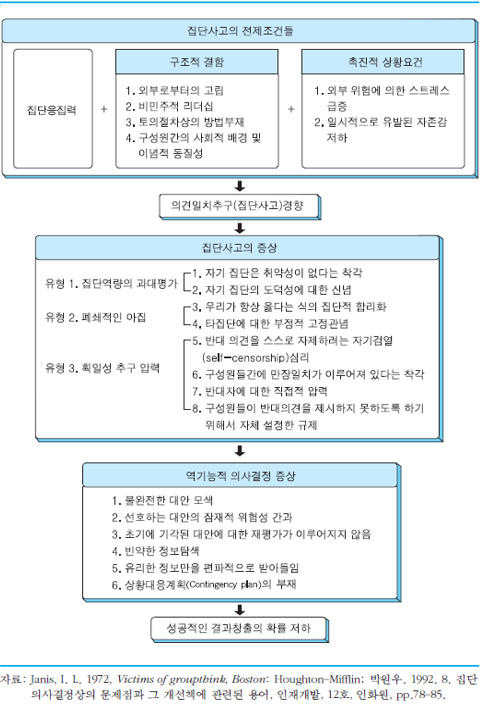 18 1학기 조직행동연구 집단의사결정 집단사고 애쉬효과 브레인스토밍 명목집단법 델파이법 지명반론자법