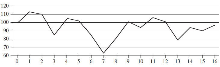[Introduction to Algorithms] The maximum-subarray problem : 네이버 블로그
